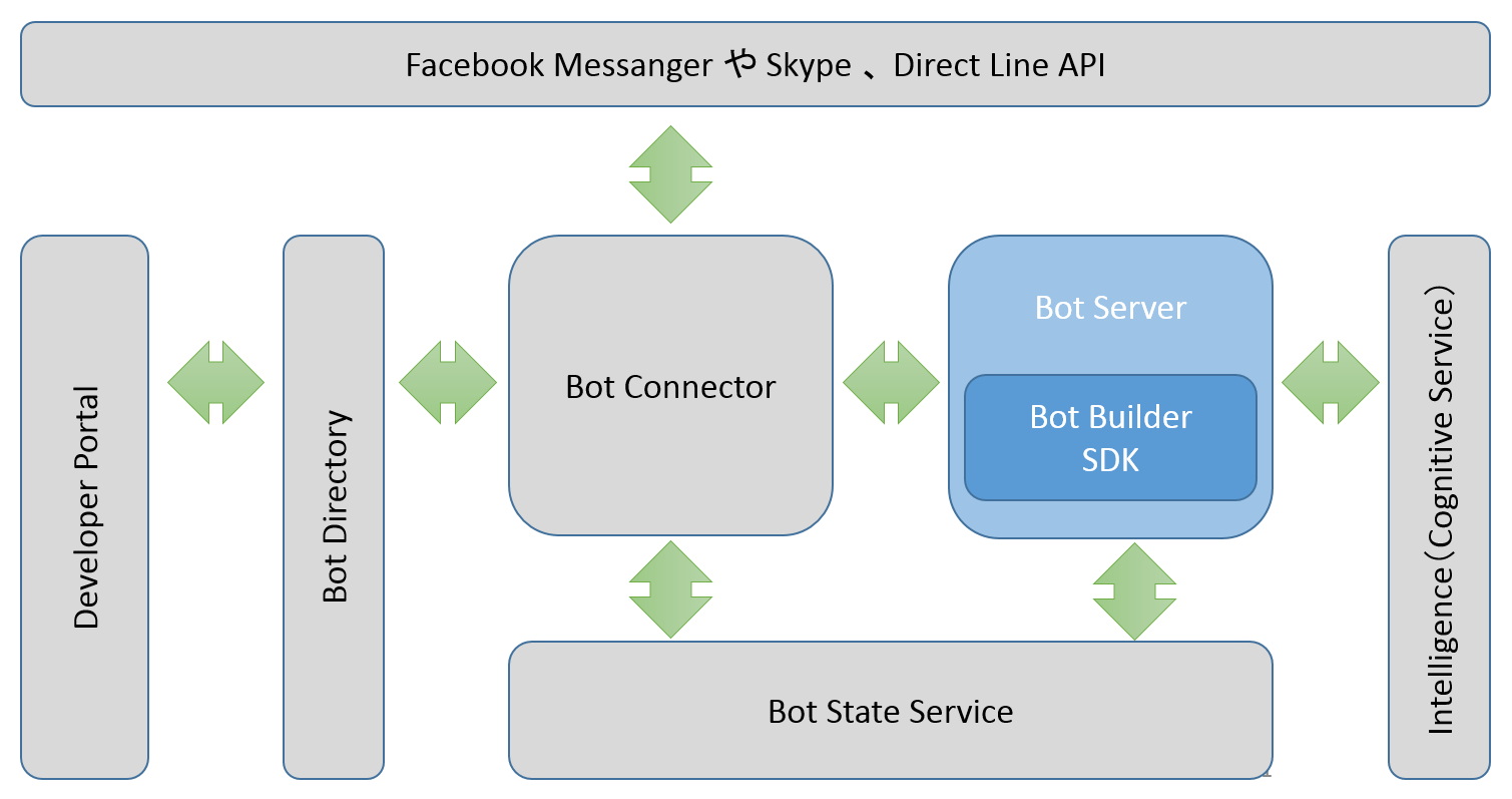 Microsoft Bot Framework - マイクロソフト系技術情報 Wiki